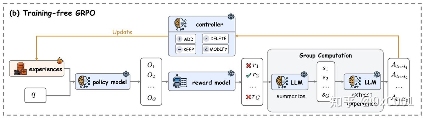 腾讯优图提出免训练GRPO，在上下文空间中实现策略优化 - 知乎