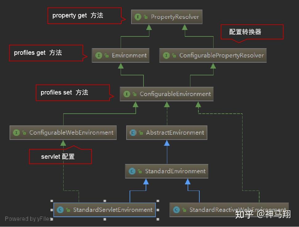 Spring Boot 核心接口之 Envirnoment - 知乎