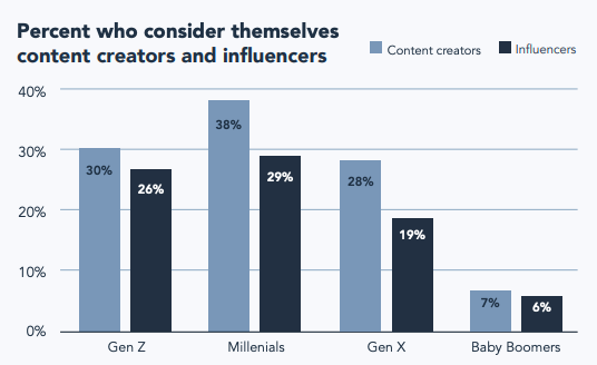 【三】内容创作者经济时代 善用UGC、PGC、OGC和AIGC的四国混战 - 知乎