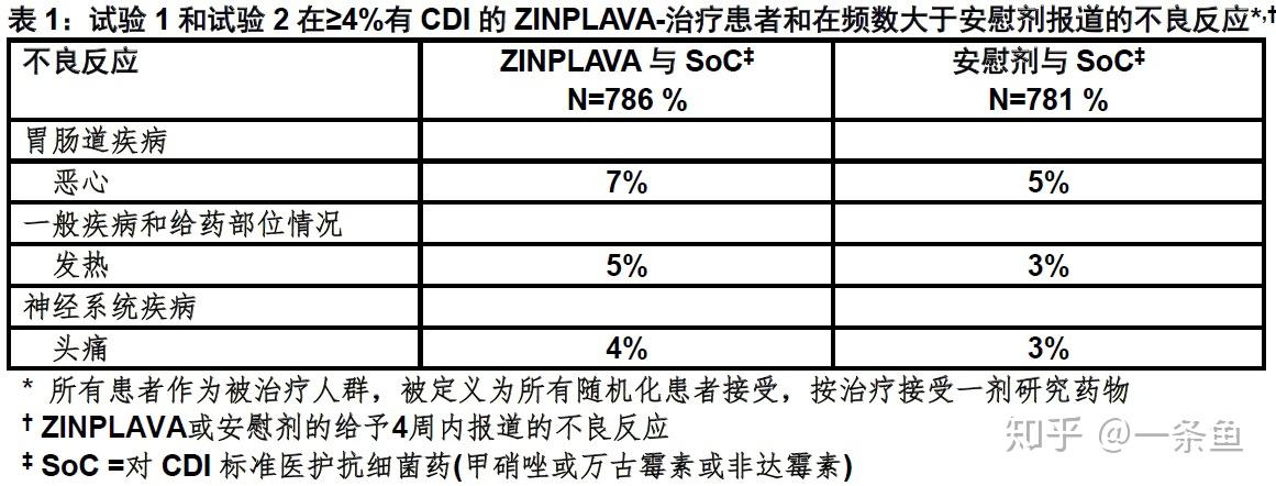 (Zinplava，bezlotoxumab)FDA官方说明书 - 知乎