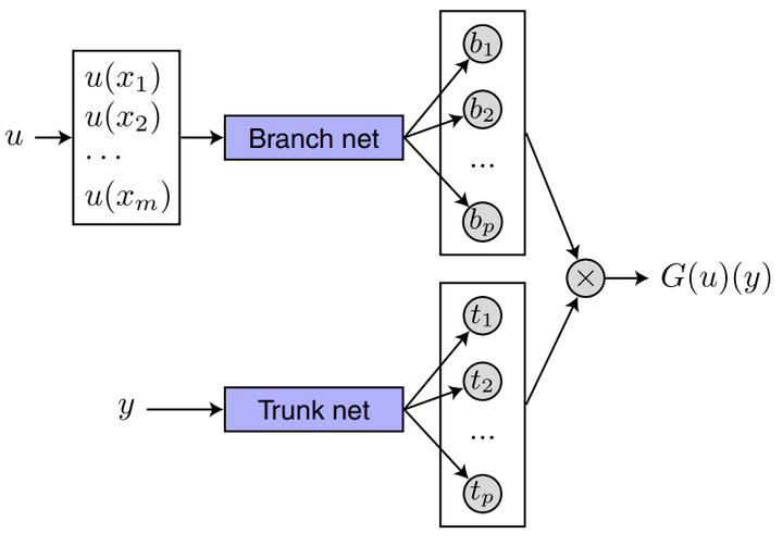 DeepONet全文翻译（1）模型结构部分 - 知乎