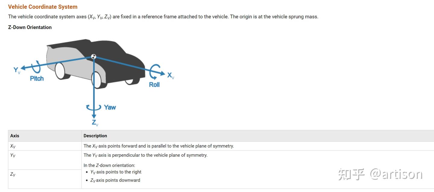 汽车动力学与控制 | [7] 车辆坐标系/俯仰与侧倾/坡度 - 知乎
