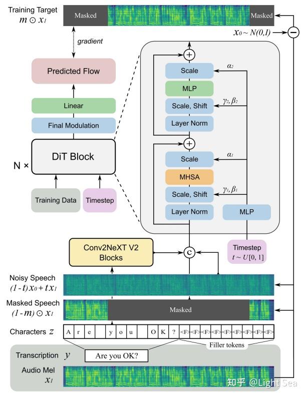 Conditional Flow Matching (4): CFM在TTS和语音生成上的应用 - 知乎