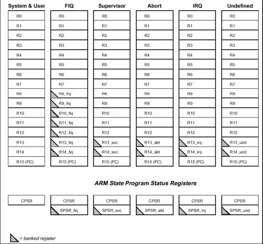 ARM CPU 内部结构 - 寄存器、操作模式 - 知乎