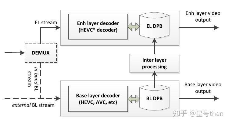 SHVC——HEVC的可分级视频编码研究（上） - 知乎