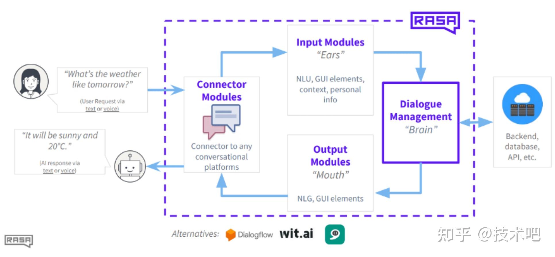 了解开源对话式 AI - Rasa - 知乎