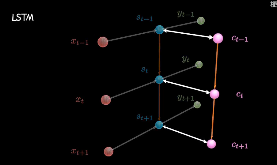 DIEN_tensorflow实现&RNN、LSTM、GRU - 知乎