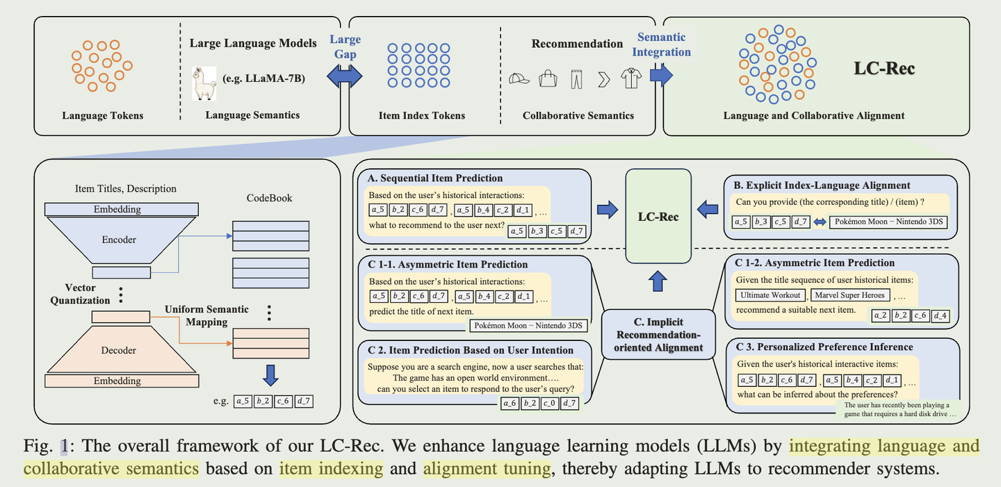 ICDE'24 腾讯 大模型推荐LC-Rec：Adapting Large Language Models by Integrating Collaborative Semantics for ...