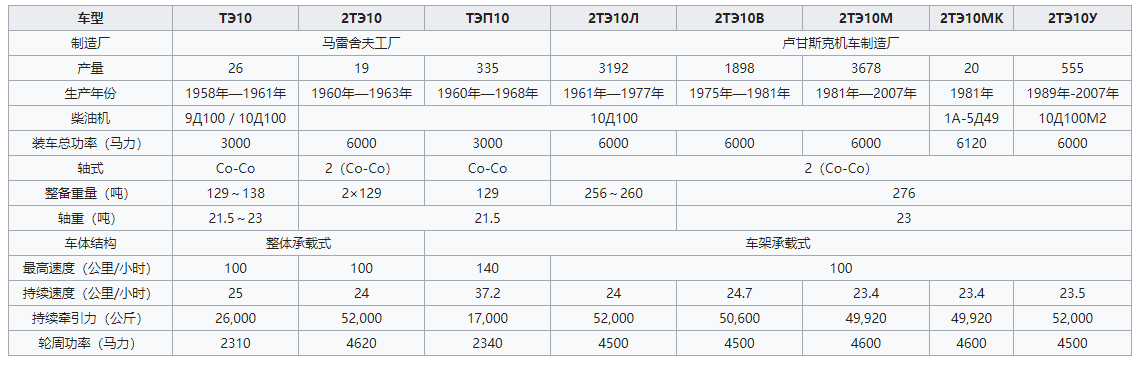 时不时喷黑烟的TE10系列内燃机车 - 知乎