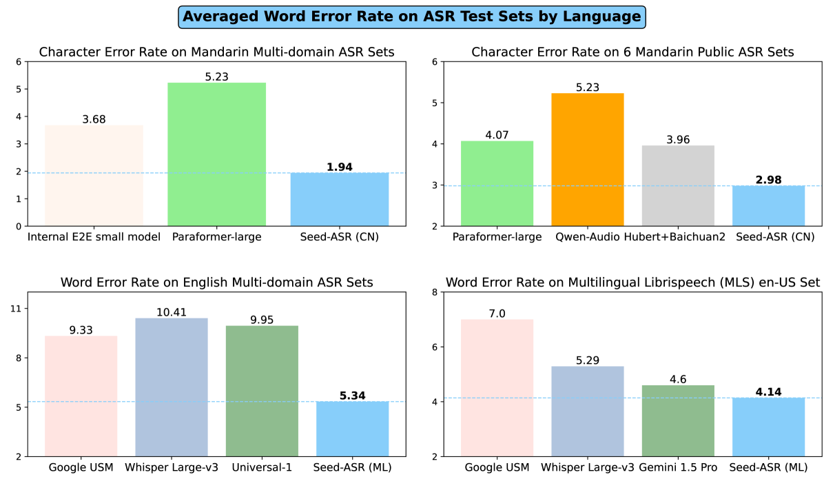 Seed-ASR: 基于大语言模型的语音识别，理解多样化的语音和上下文 | Seed-ASR: Understanding Diverse Speech and Contexts with ...