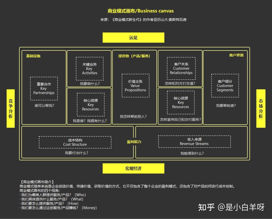 商业画布是什么？如何绘制商业画布？ - 知乎