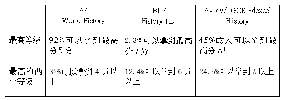 IB、AP、Alevel的区别是什么？哪个课程体系更适合申请美国大学？ - 知乎