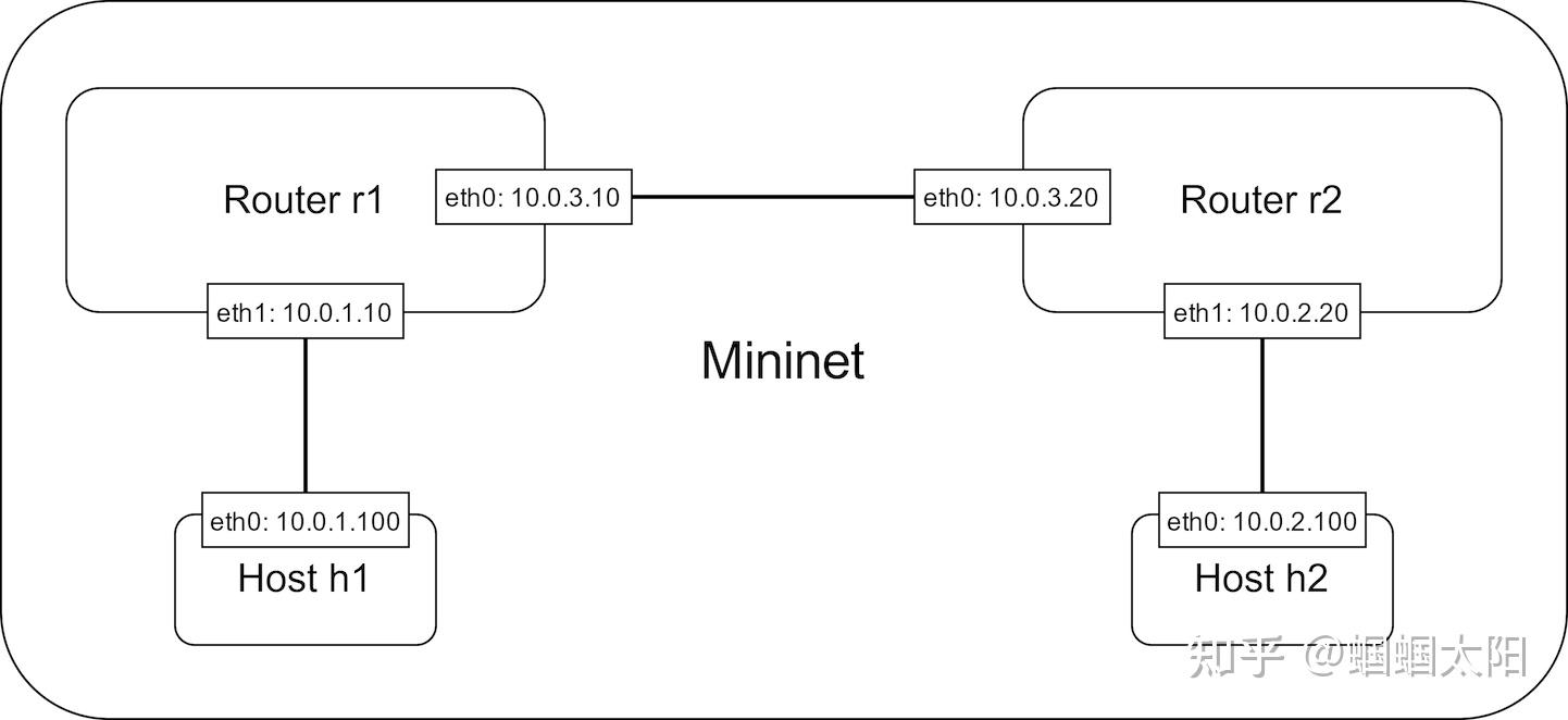Mininet - Get Started, Part 2 【使用Mininet做OSPF实验】 - 知乎