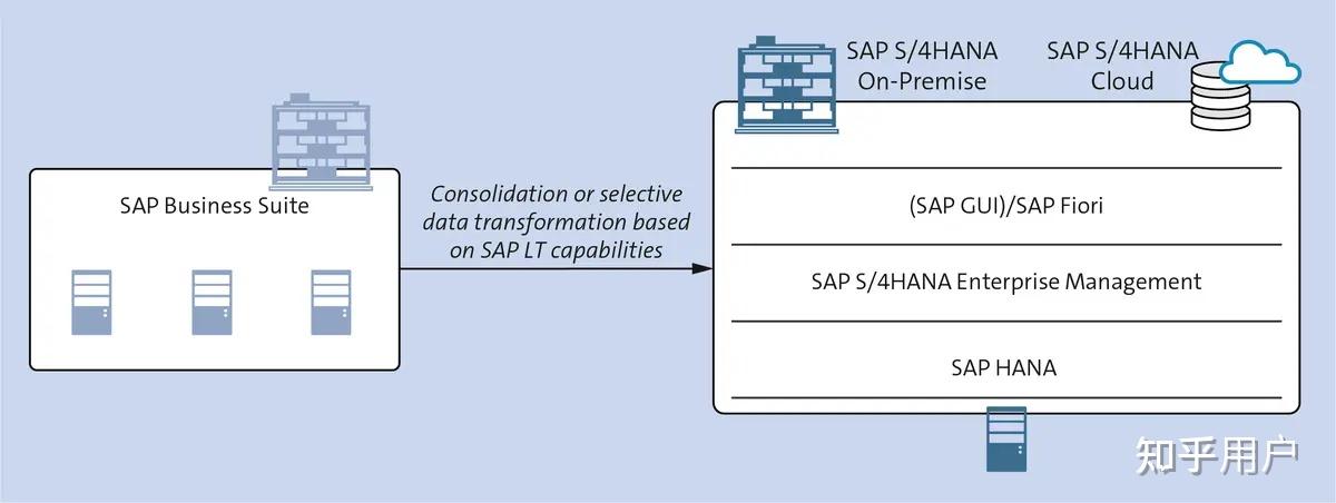 什么是 SAP SLT？ - 知乎