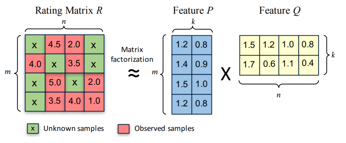 FM系列模型总结：FM、MF、FFM、deepFM、xDeepFM、DCN、FNN - 知乎