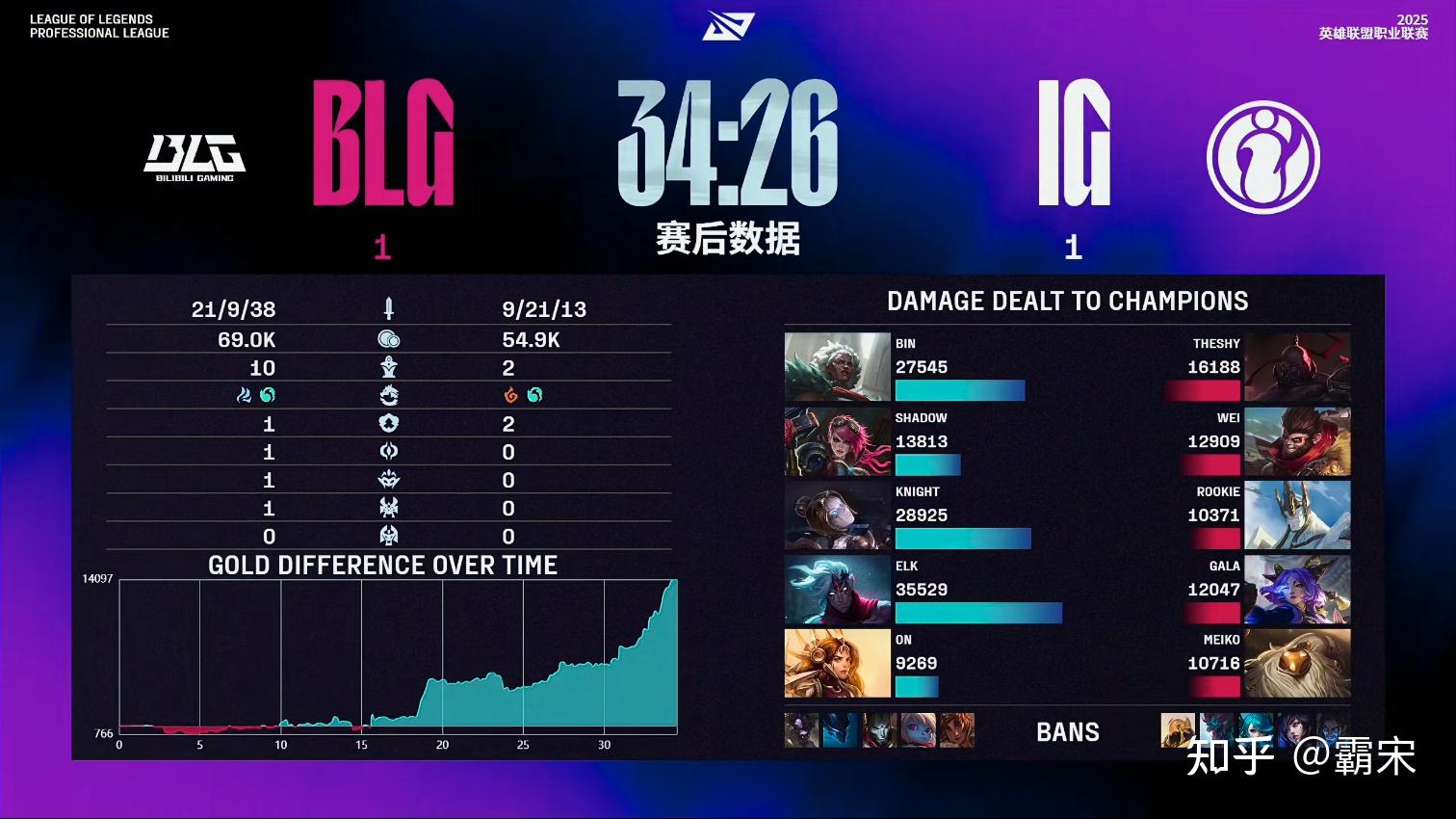 再遭重击！拒绝让一追二，IG苦战三局，战胜BLG - 知乎