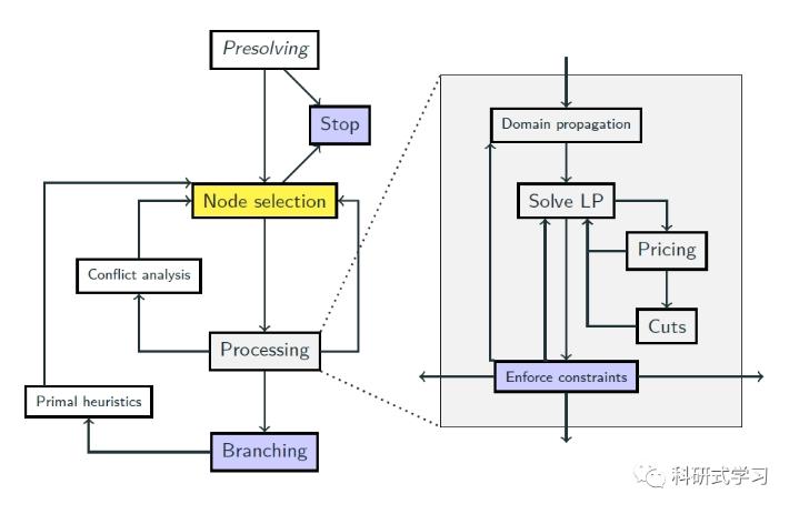 【Presolve (三)】 整数规划预求解 Dual Fixing 算法 - 知乎