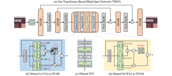 AAAI 2025 | TBSN：扩大感受野！基于Transfomer的自监督去噪盲点网络！ - 知乎