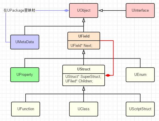《InsideUE4》UObject（三）类型系统设定和结构 - 知乎