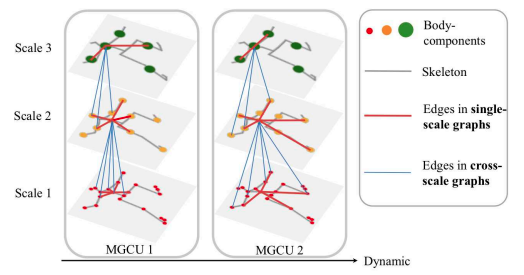 【论文】Dynamic Multiscale Graph Neural Networks for 3D Skeleton-Based ...