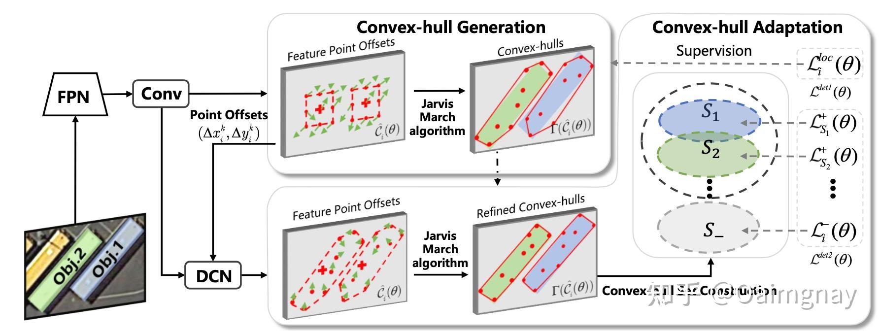 Beyond Bounding-Box: Convex-hull Feature Adaptation for Oriented and Densely Packed Object ...