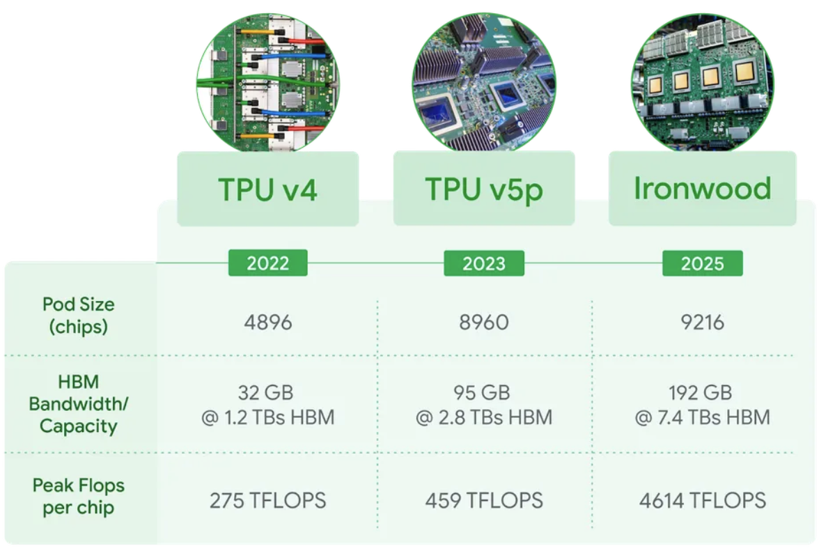 Google TPU v7 技术披露详解 - 震撼9216GPU超节点互联结构 - 知乎