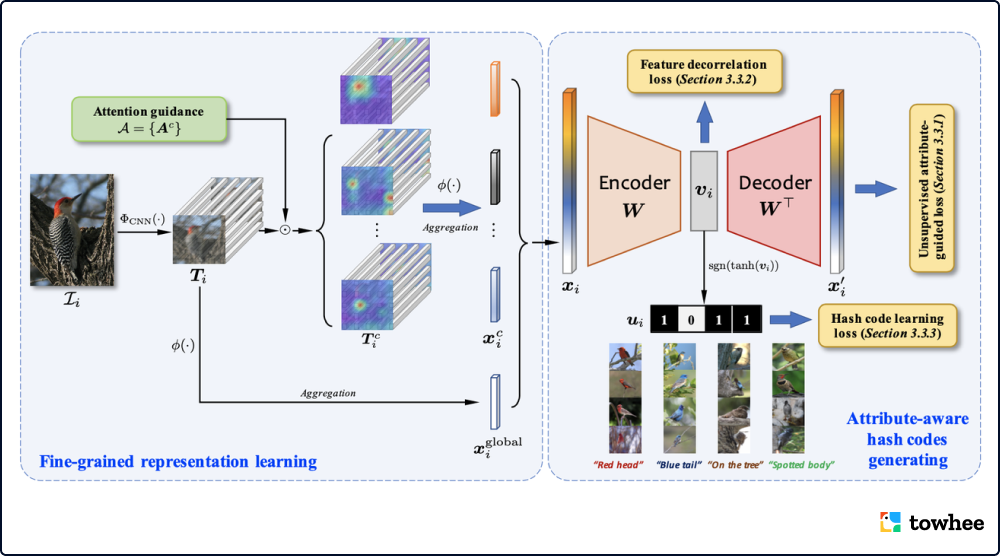 【NeurIPS】A2-Net 建立细粒度哈希索引，改善图像分类 - 知乎