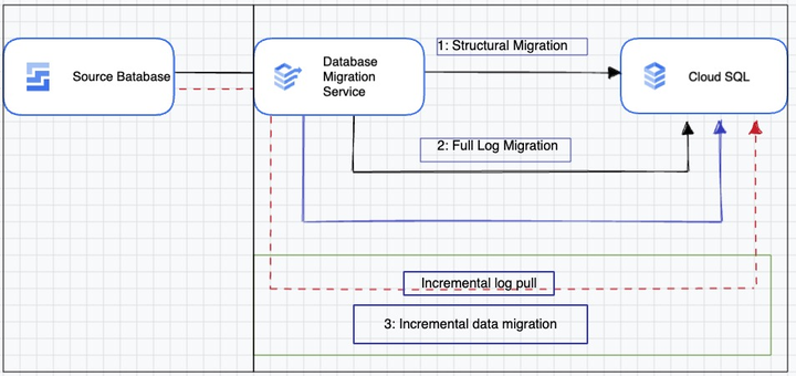 Database Migration Service 将数据库迁移到cloud Sql For Mysql 知乎 