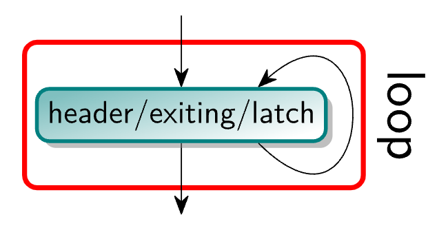 LLVM 中的循环: Loop - 知乎