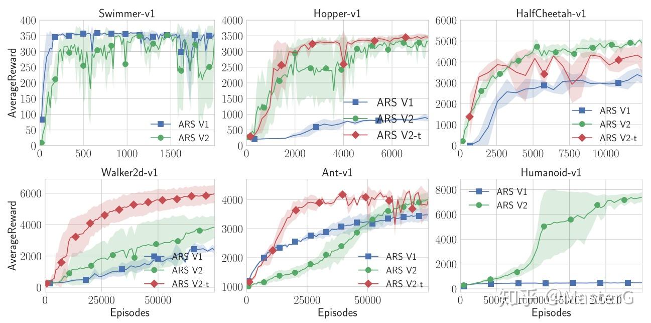 1. Augmented Random Search (ARS) - 知乎