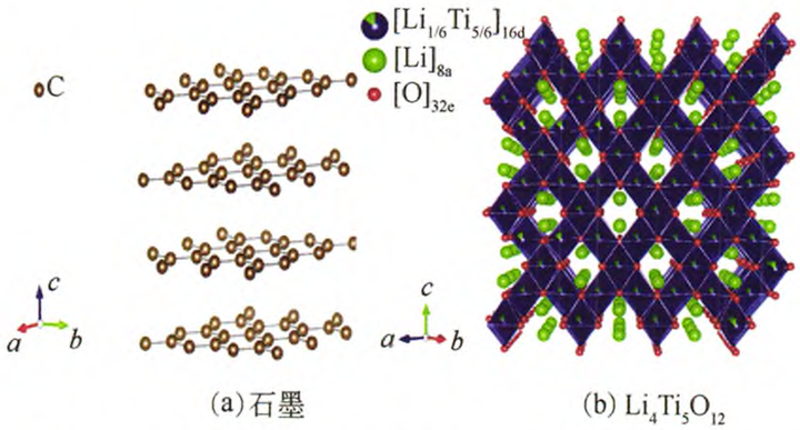 锂离子电池负极材料：石墨 vs 钛酸锂（Li4Ti5O12） - 知乎