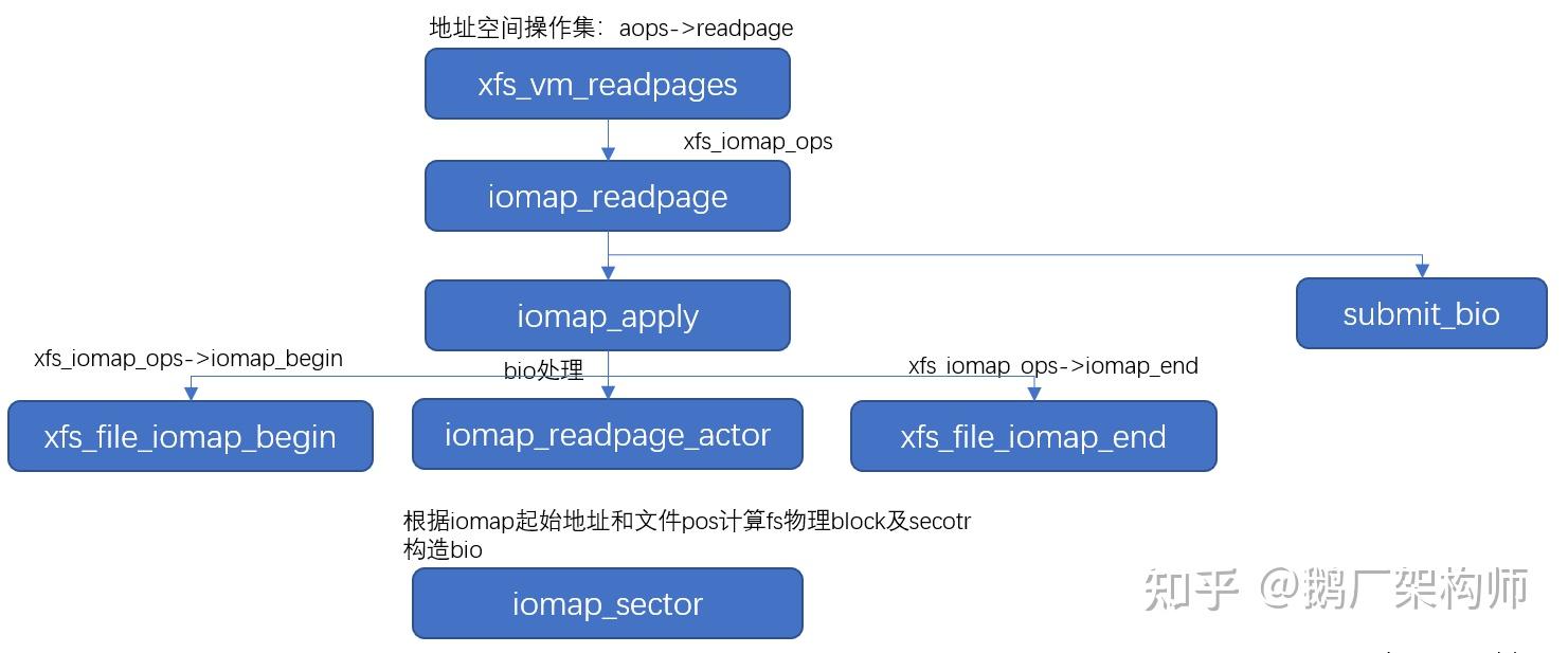 xfs文件系统：layout与架构、源码分析 - 知乎