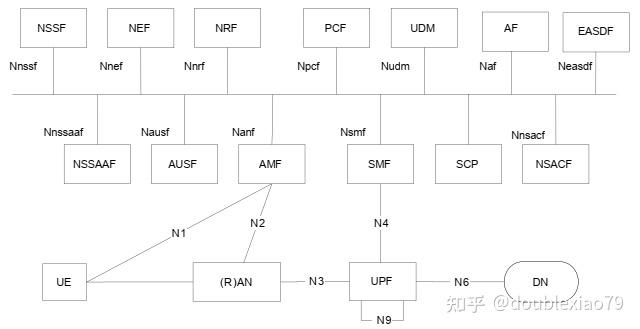 5G系统（5GS）的系统架构解读 - 知乎
