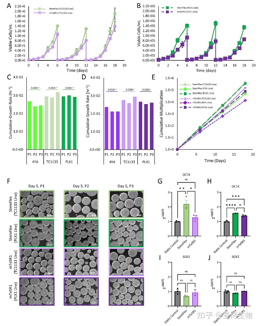 稳健的生物工艺设计与评估：PBS垂直轮反应器中的多款商业化iPSC培养基性能对比！ - 知乎