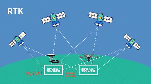 RTK定位技术解密！厘米级定位精度如何实现？内含教程... - 知乎
