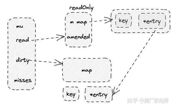 深入理解Golang sync.Map设计与实现 - 知乎
