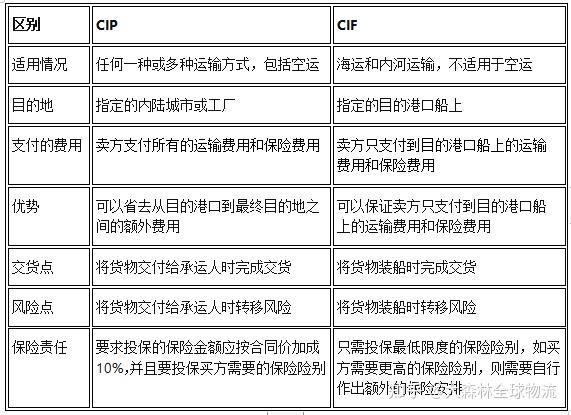 空运中“CIP”和“CIF”有什么区别？ - 知乎