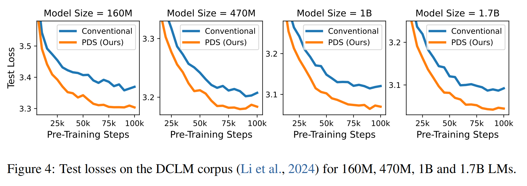 论文笔记（2025.07.21）(ICLR 2025 oral) Data Selection via Optimal Control for Language Models - 知乎