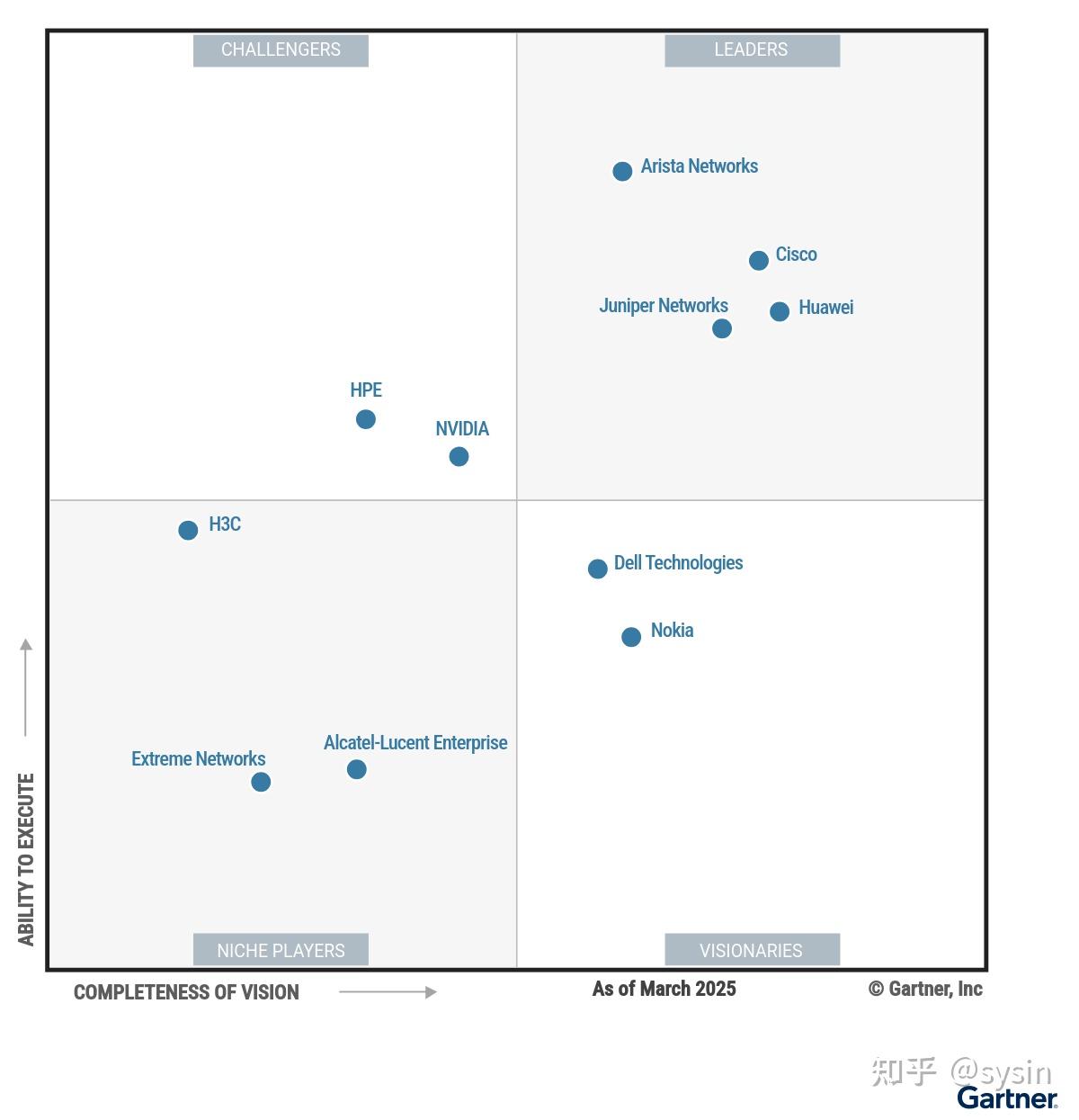 Gartner Magic Quadrant for Data Center Switching 2025 | Gartner 数据中心交换 ...