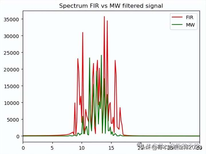 Morlet小波变换与FIR滤波的时频特性对比及其在非平稳信号处理中的性能分析（Python） - 知乎