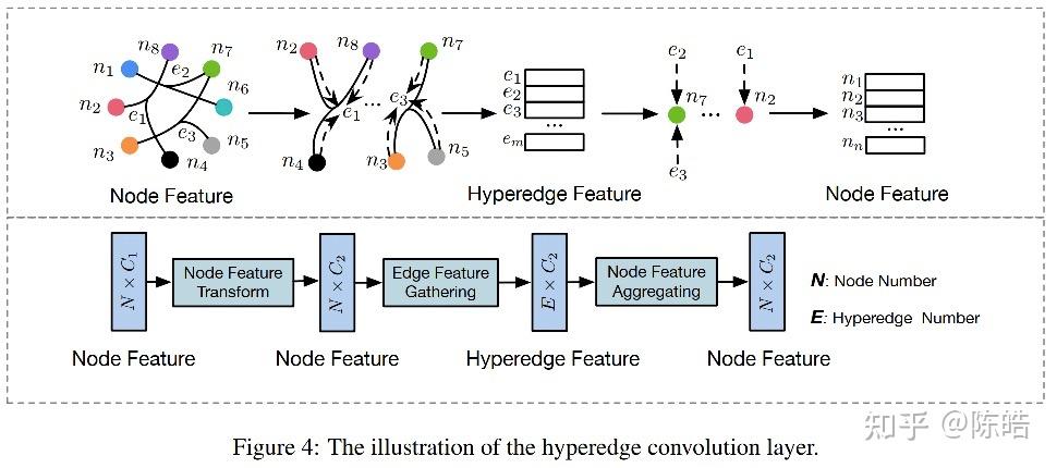 Hypergraph Neural Networks 超图 相关资料 - 知乎