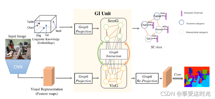 百度飞浆图像分割课程 笔记09：基于语义特征的图推理方法 Ginet（graph Interaction Network For Scene Parsing） 知乎
