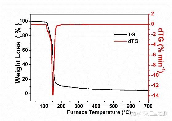 热重红外质谱联用(TG-IR-GC/MS) - 知乎
