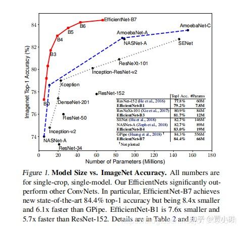 论文阅读：EfficientNet: Rethinking Model Scaling for Convolutional Neural ...