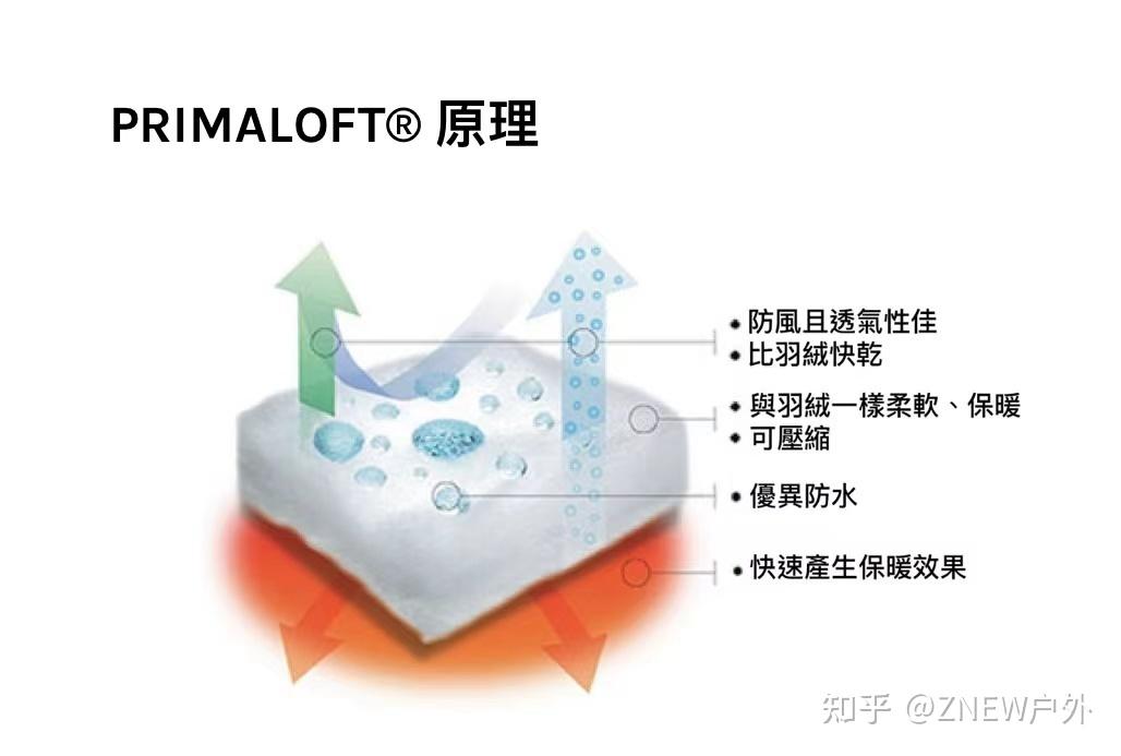 PRIMALOFT棉服选择指南 - 知乎