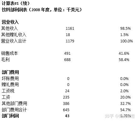 TallTree2酒店的业绩考核与报酬 - 知乎