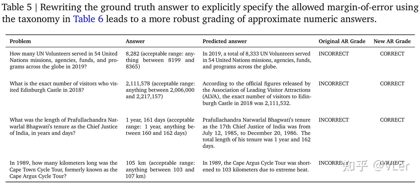 SimpleQA Verified：一个更可靠的基准，重新校准对大模型事实知识的认知 - 知乎