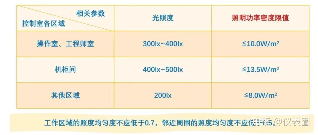 标准解读 | SH/T 3006-2024《石油化工控制室设计规范》（上） - 知乎