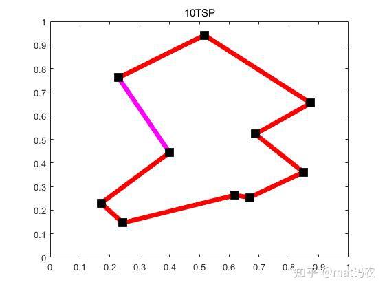 PSO-TSP粒子群求解旅行上问题（附MATLAB源码） - 知乎
