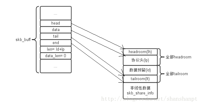 一文看懂linux 内核网络协议栈 Skbuff 结构体 以及 完全解释 知乎 
